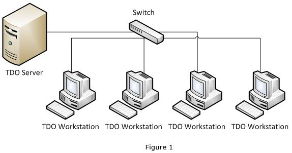 TDO on Virtualized Environment